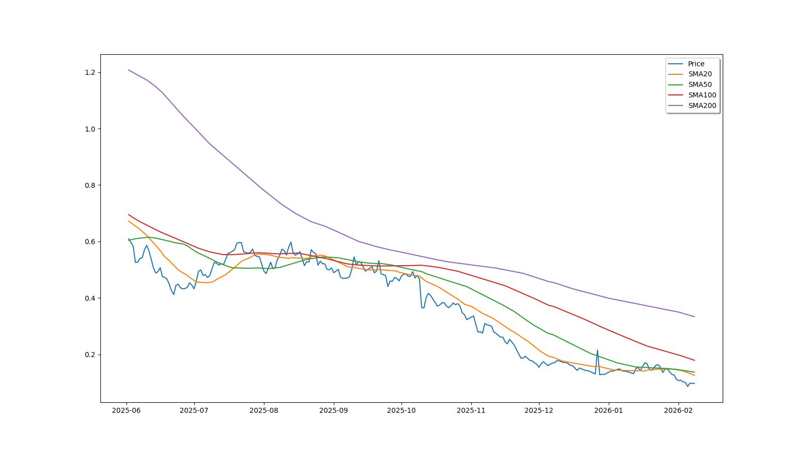 Ronin Simple Moving Averages