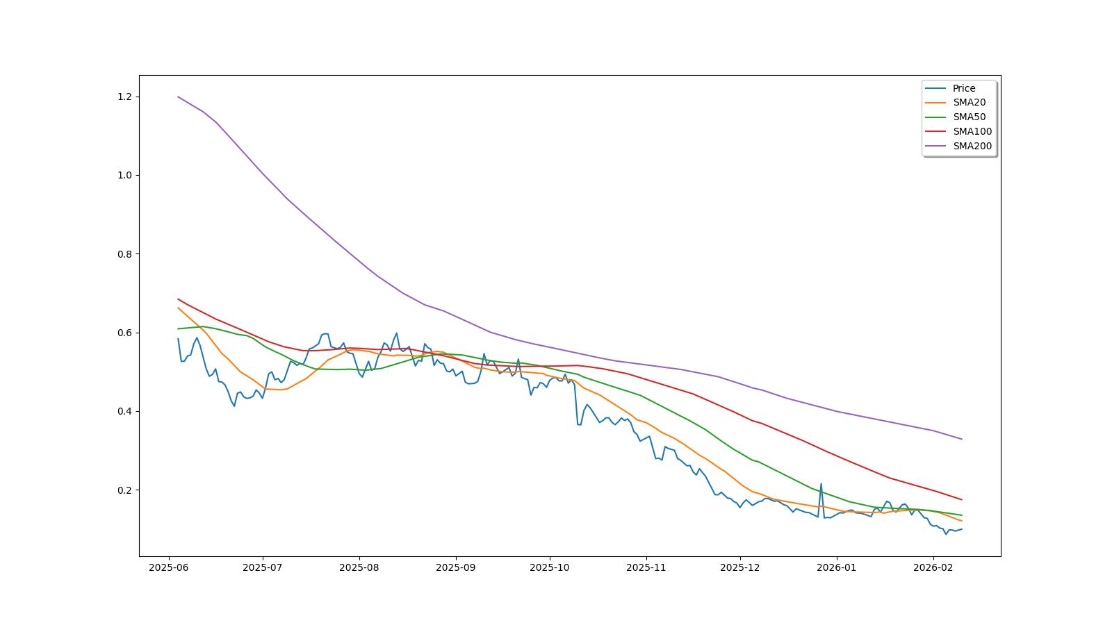 Ronin Simple Moving Averages