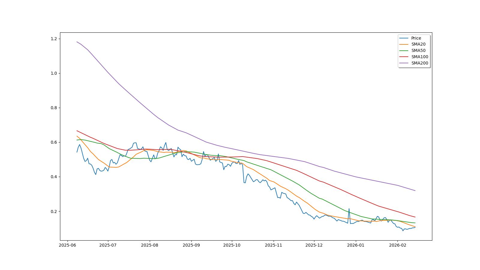 로닌 Simple Moving Averages