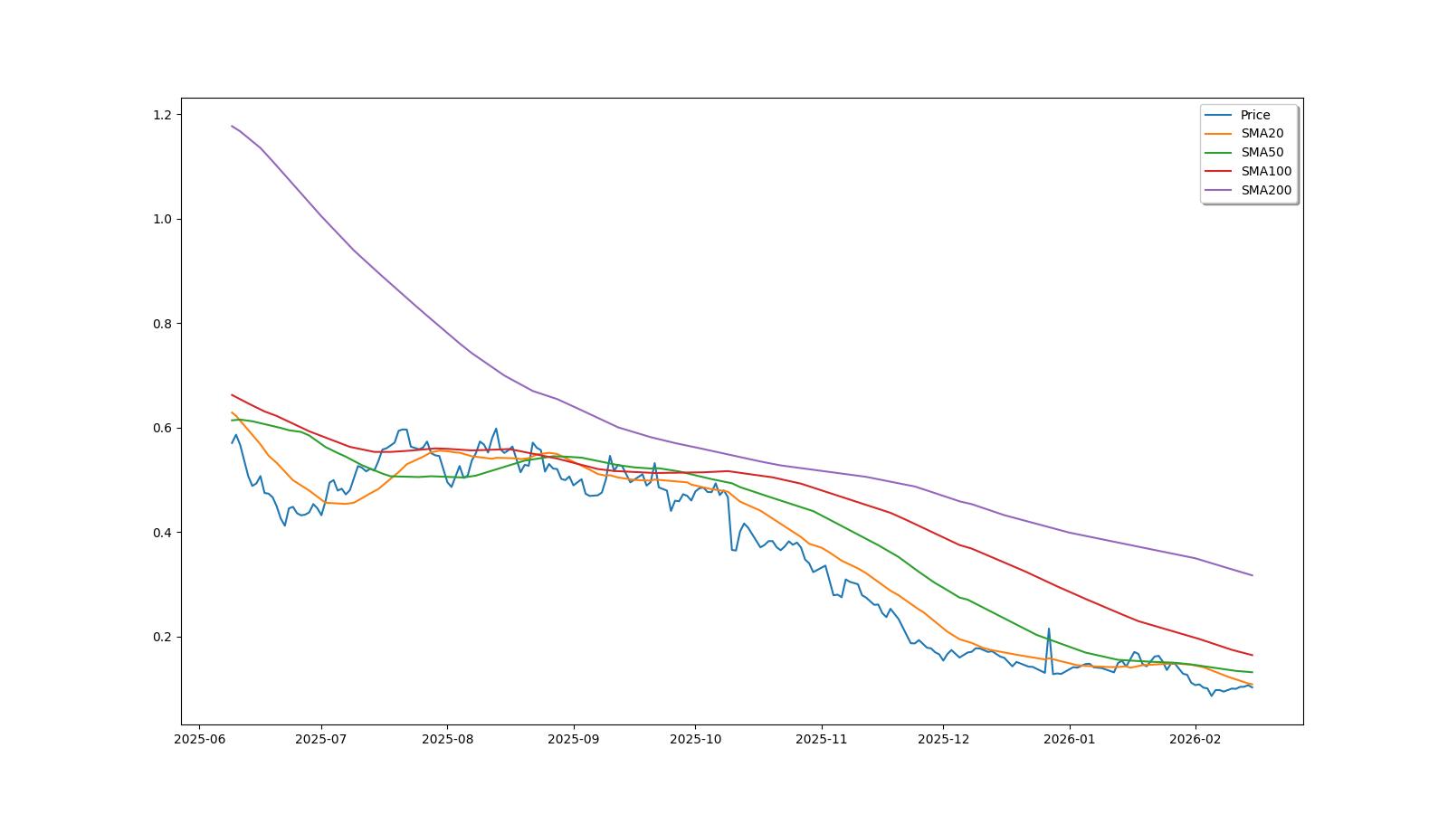 Ronin Simple Moving Averages