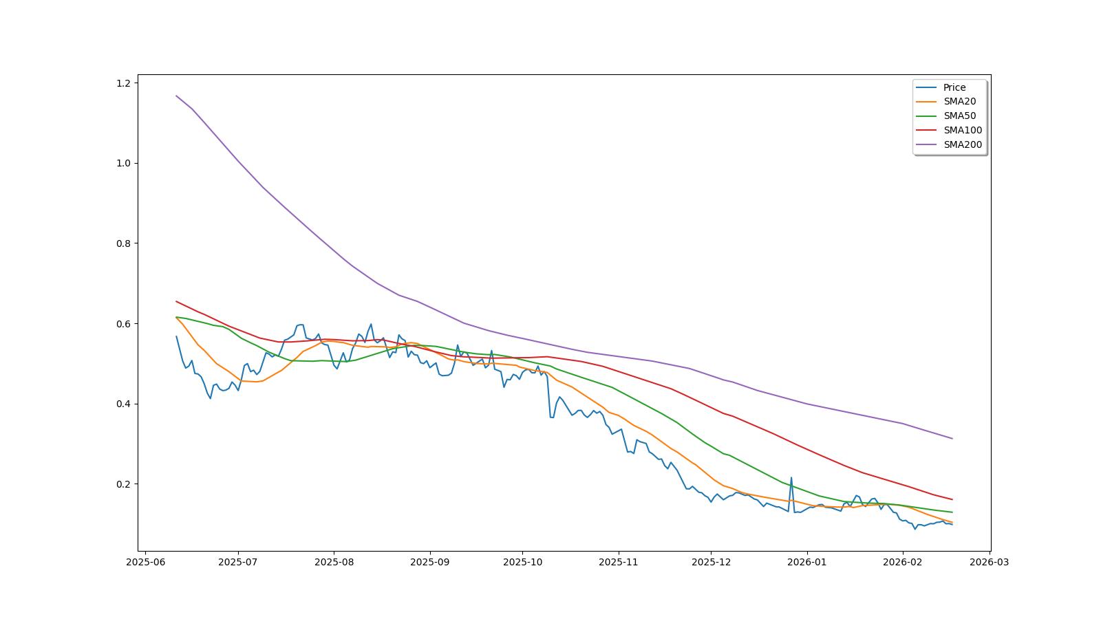 Ronin Simple Moving Averages