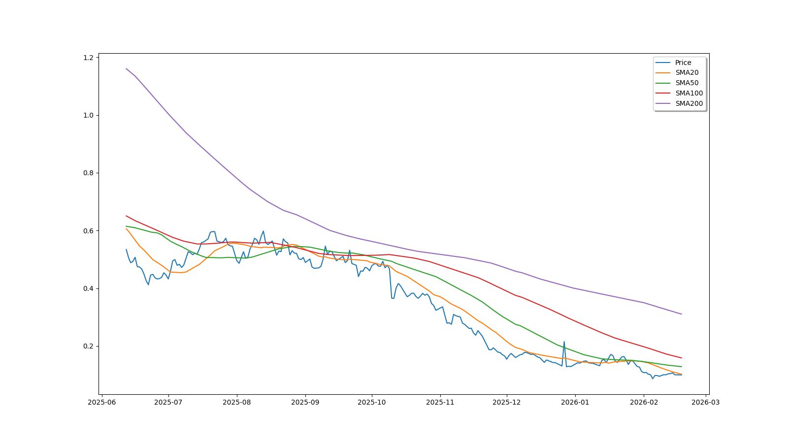 Ronin Simple Moving Averages
