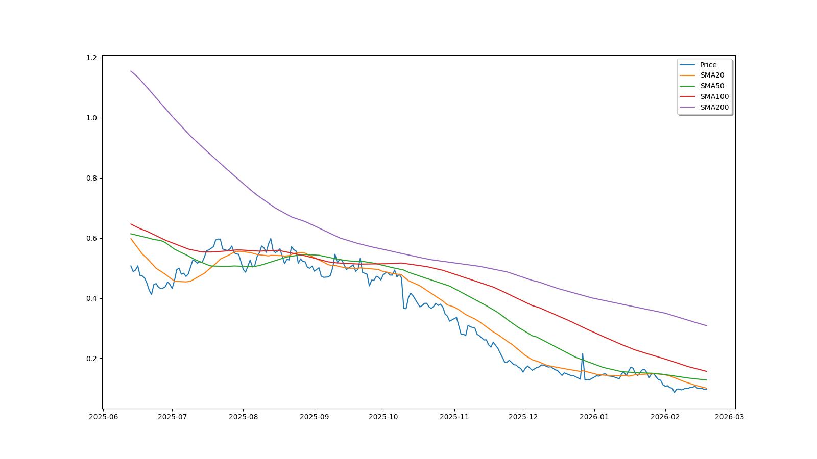 Ronin Simple Moving Averages