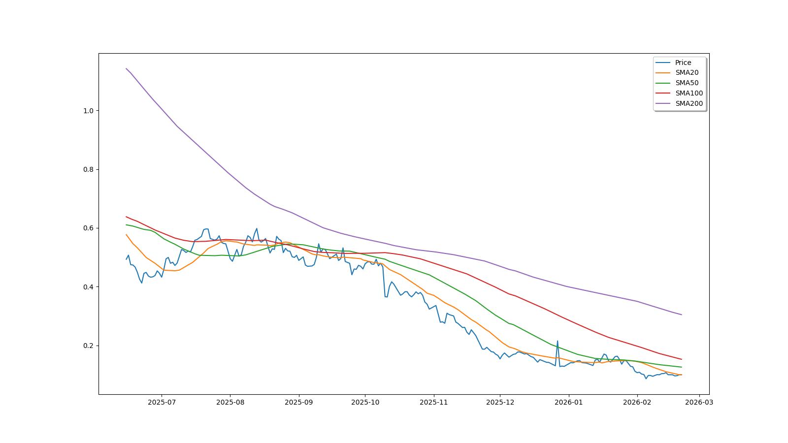 Ronin Simple Moving Averages