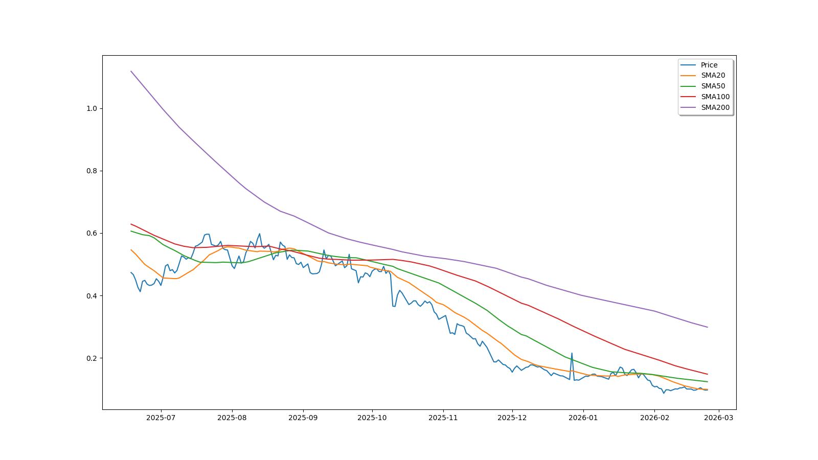 Ronin Simple Moving Averages