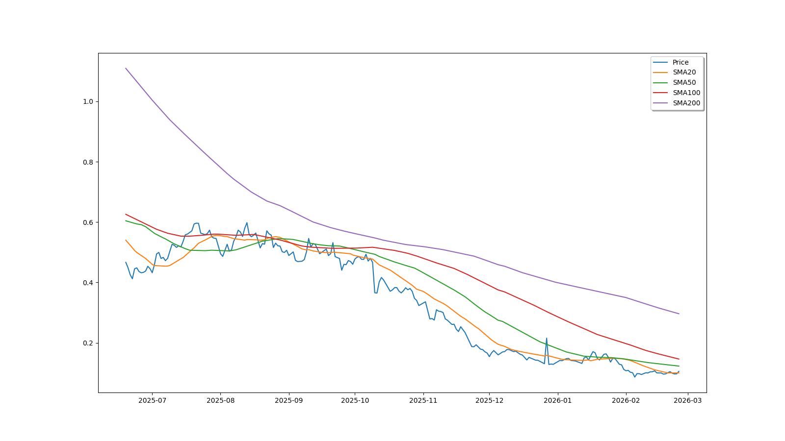 Ronin Simple Moving Averages