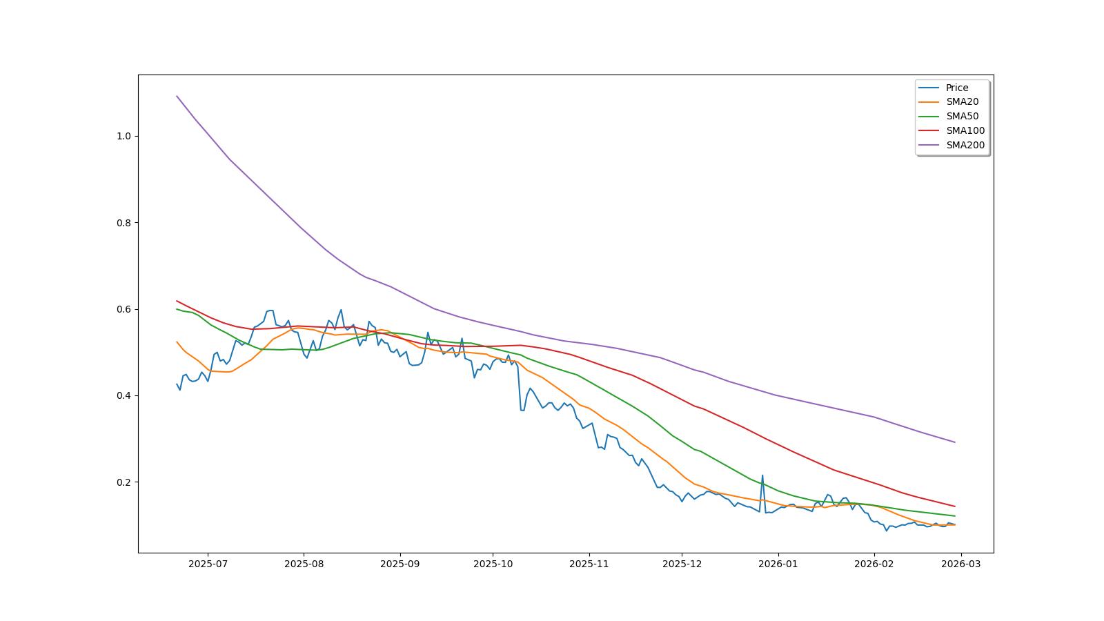 Ronin Simple Moving Averages