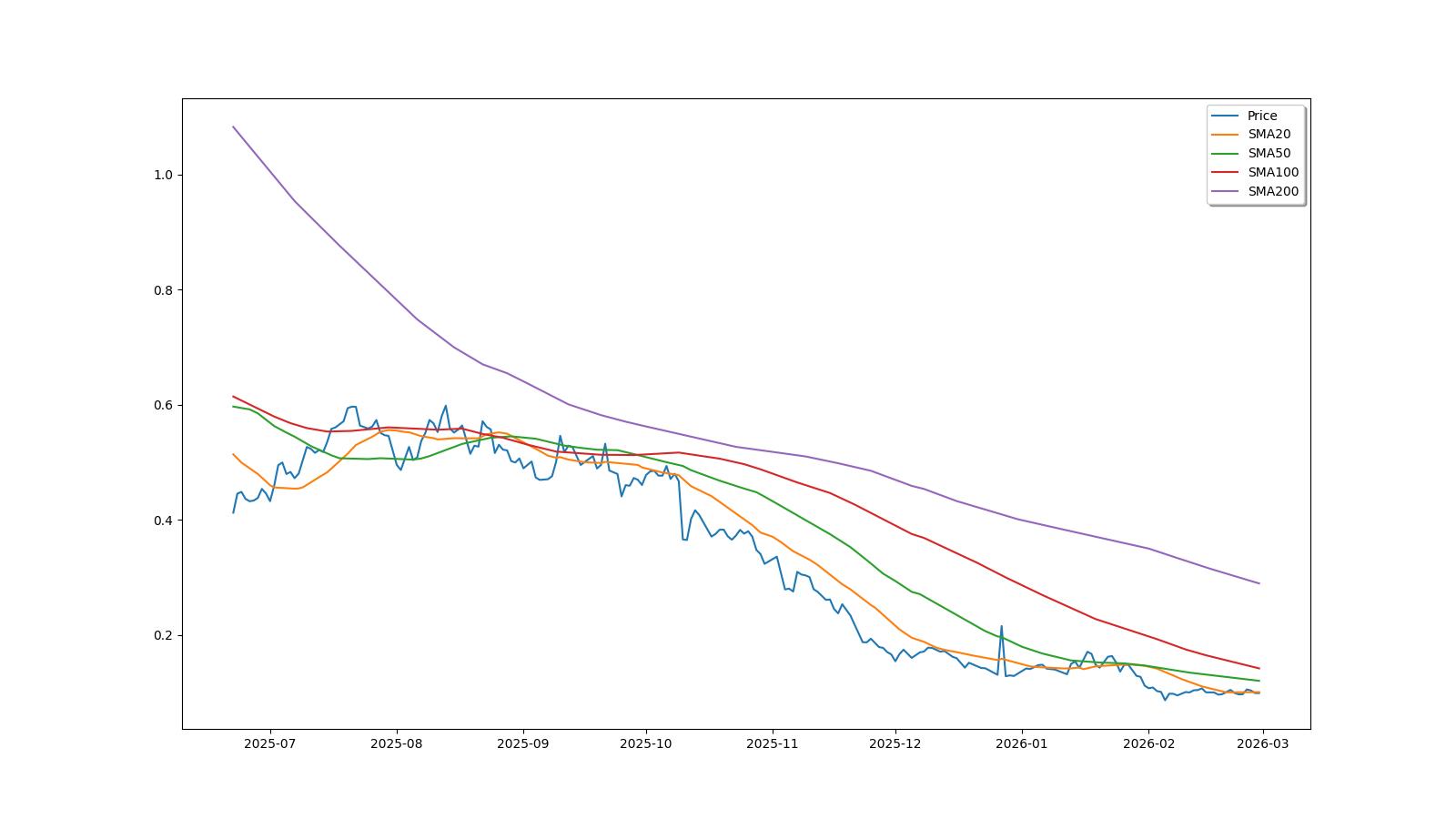 로닌 Simple Moving Averages