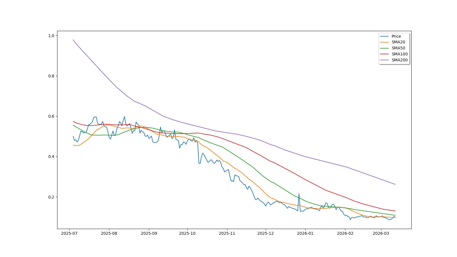 Ronin Simple Moving Averages