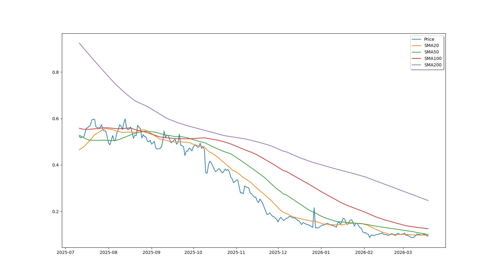 Ronin Simple Moving Averages