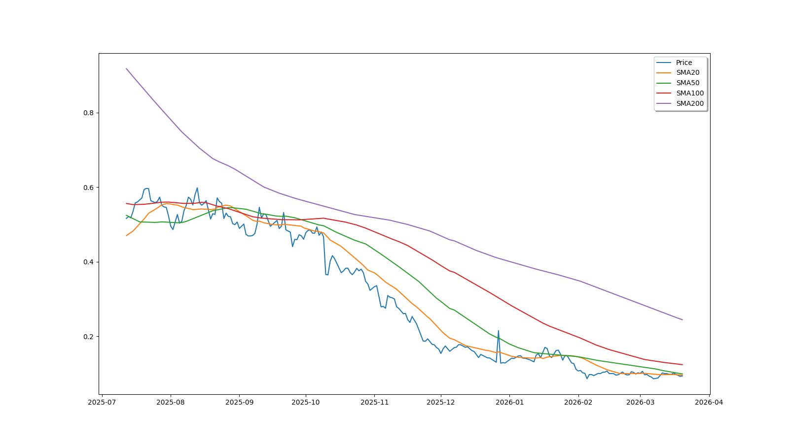 Ronin Simple Moving Averages