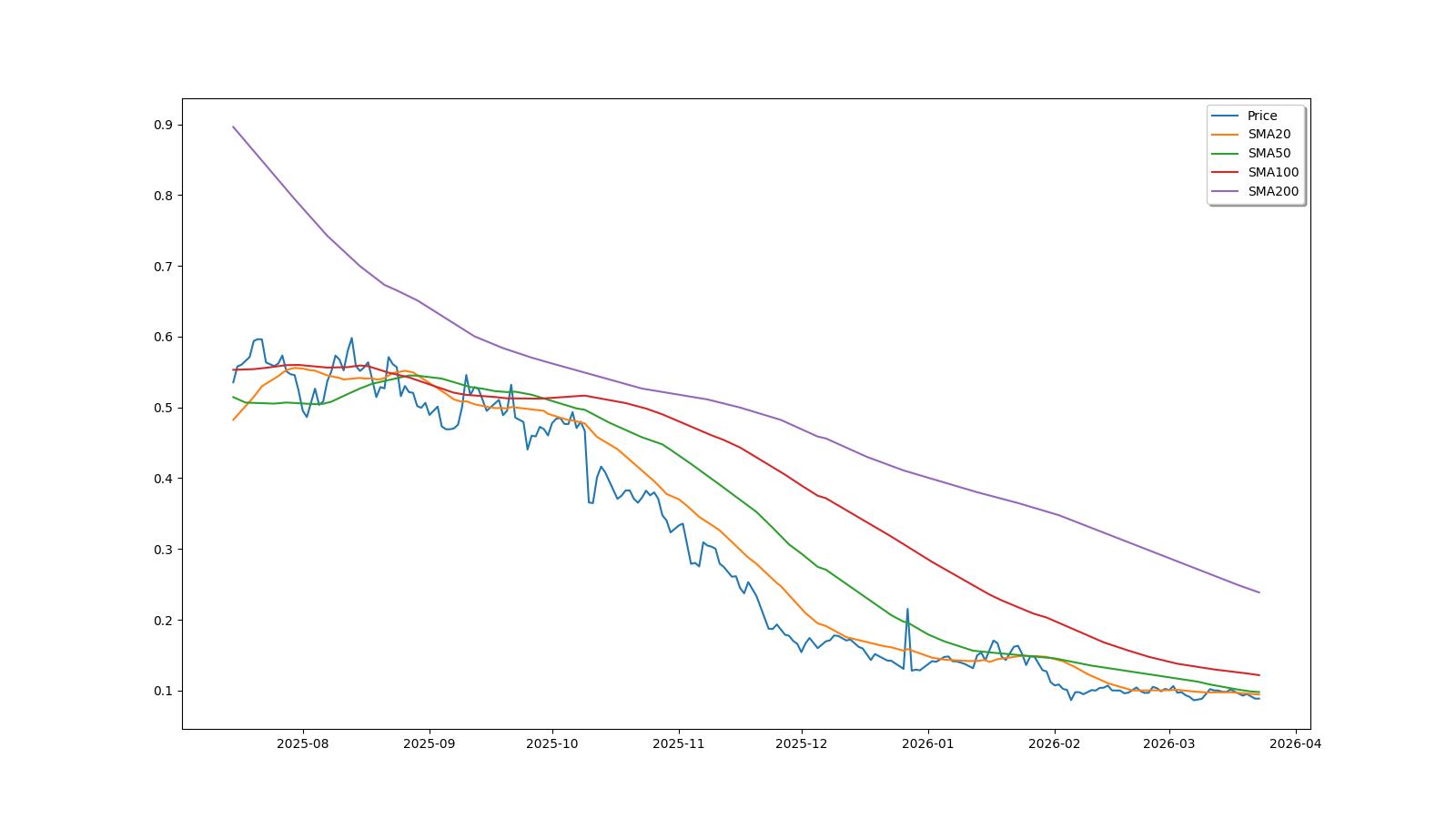 Ronin Simple Moving Averages