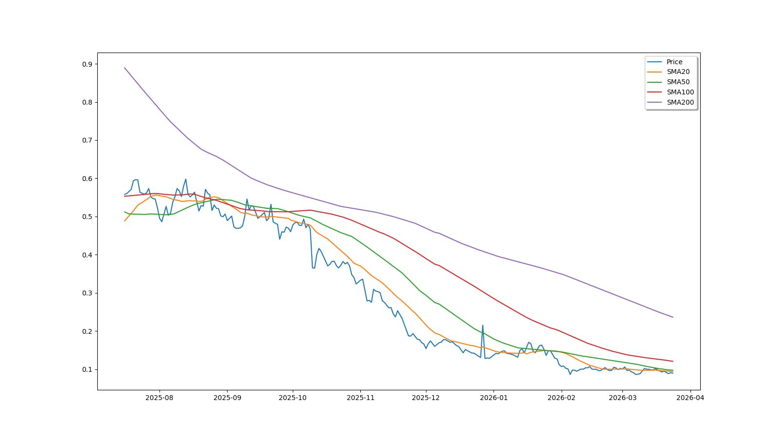 Ronin Simple Moving Averages