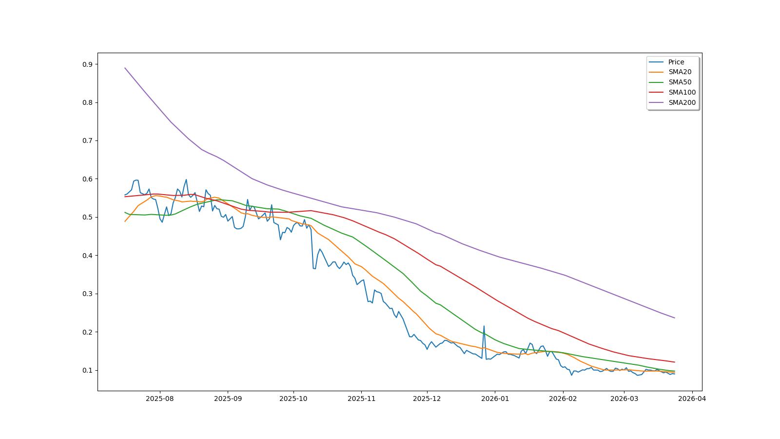 Ronin Simple Moving Averages