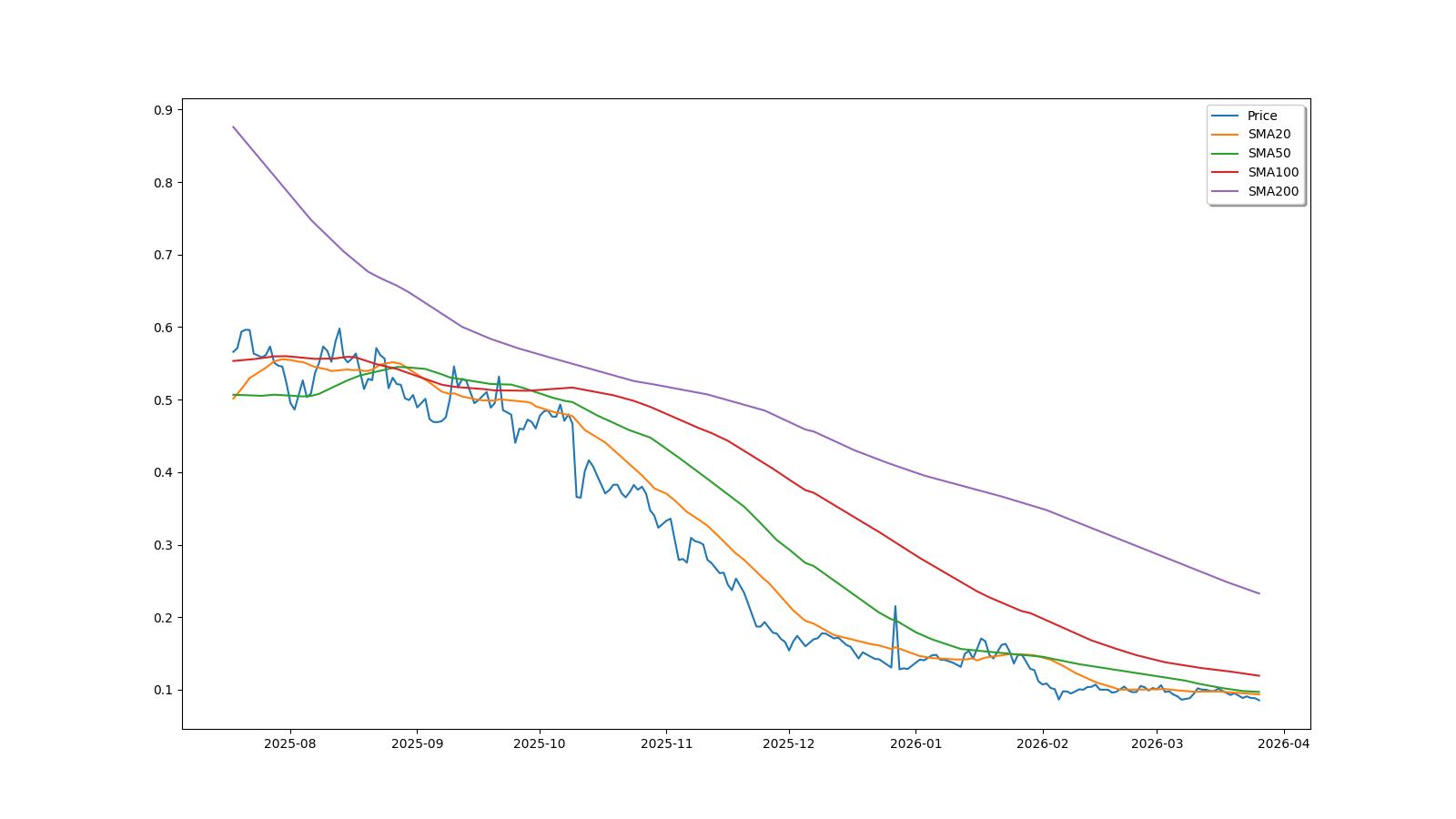 Ronin Simple Moving Averages