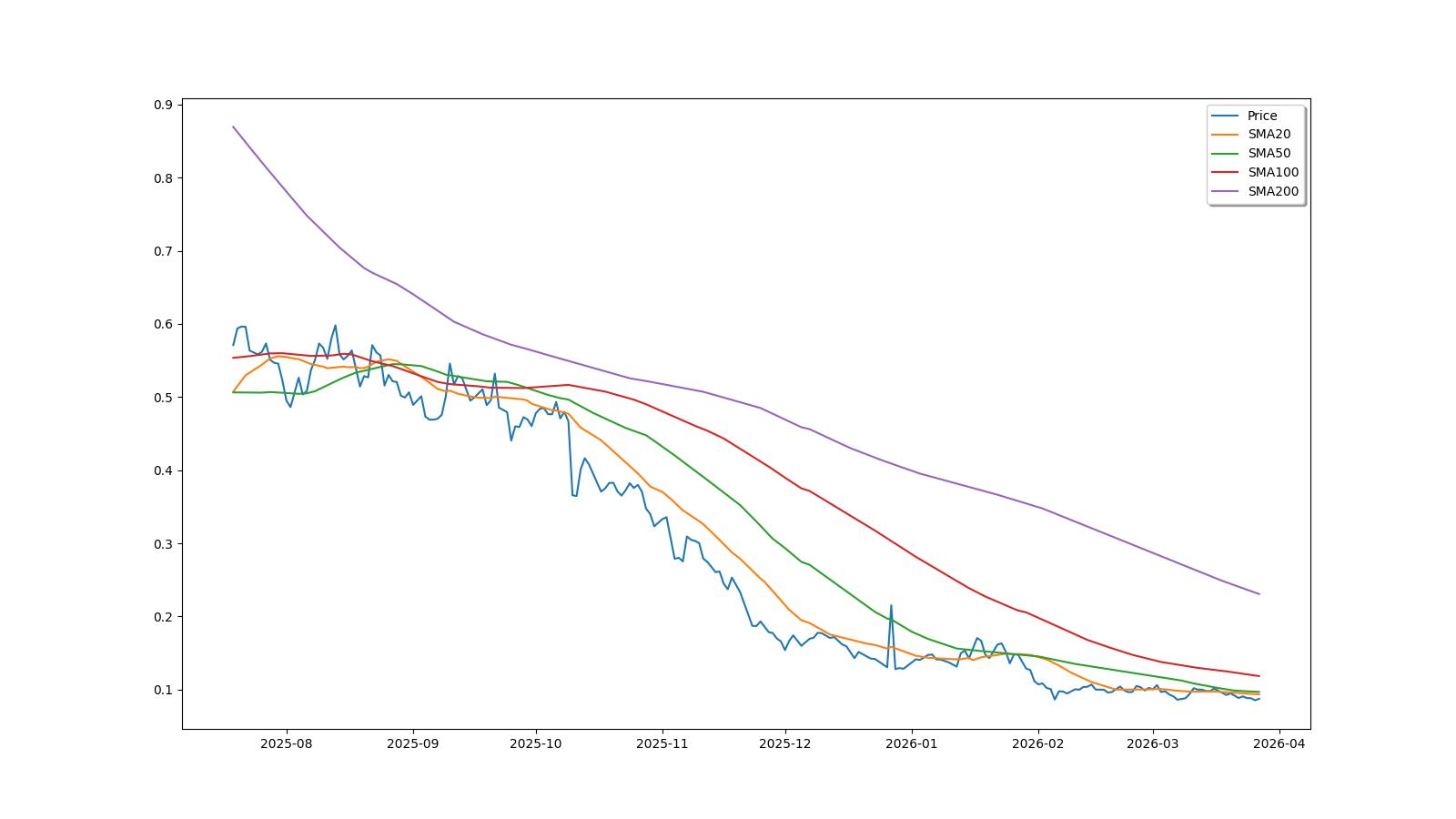 Ronin Simple Moving Averages