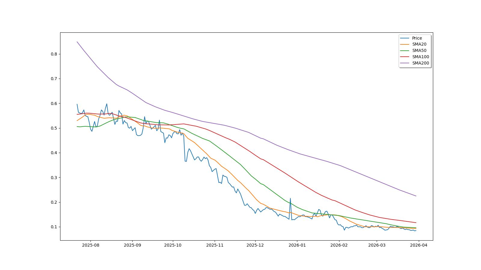 로닌 Simple Moving Averages