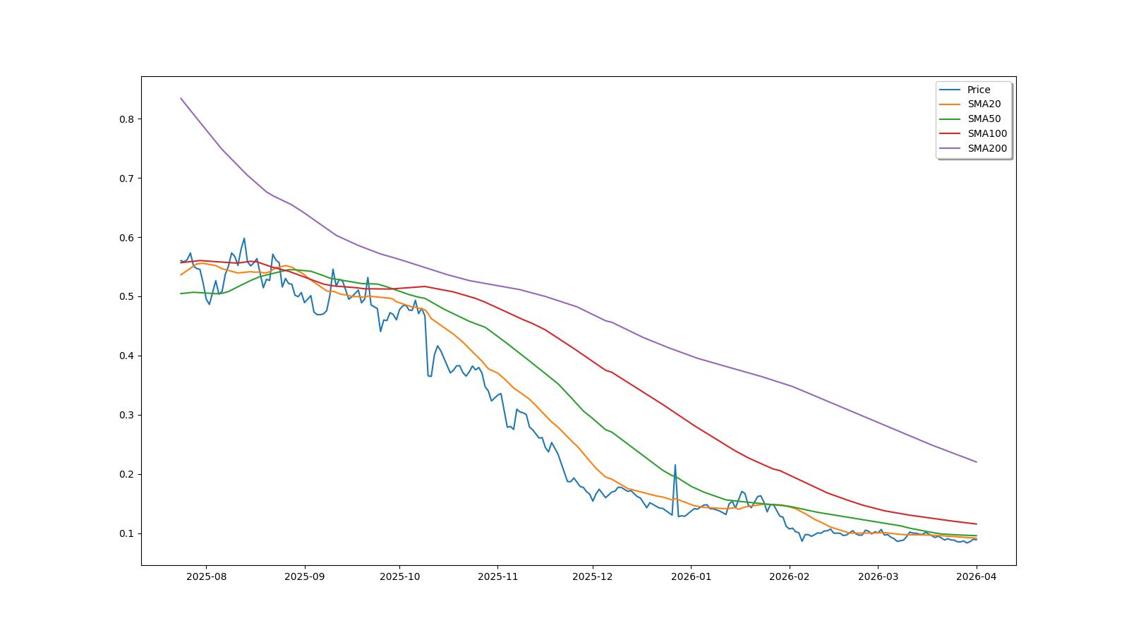 Ronin Simple Moving Averages