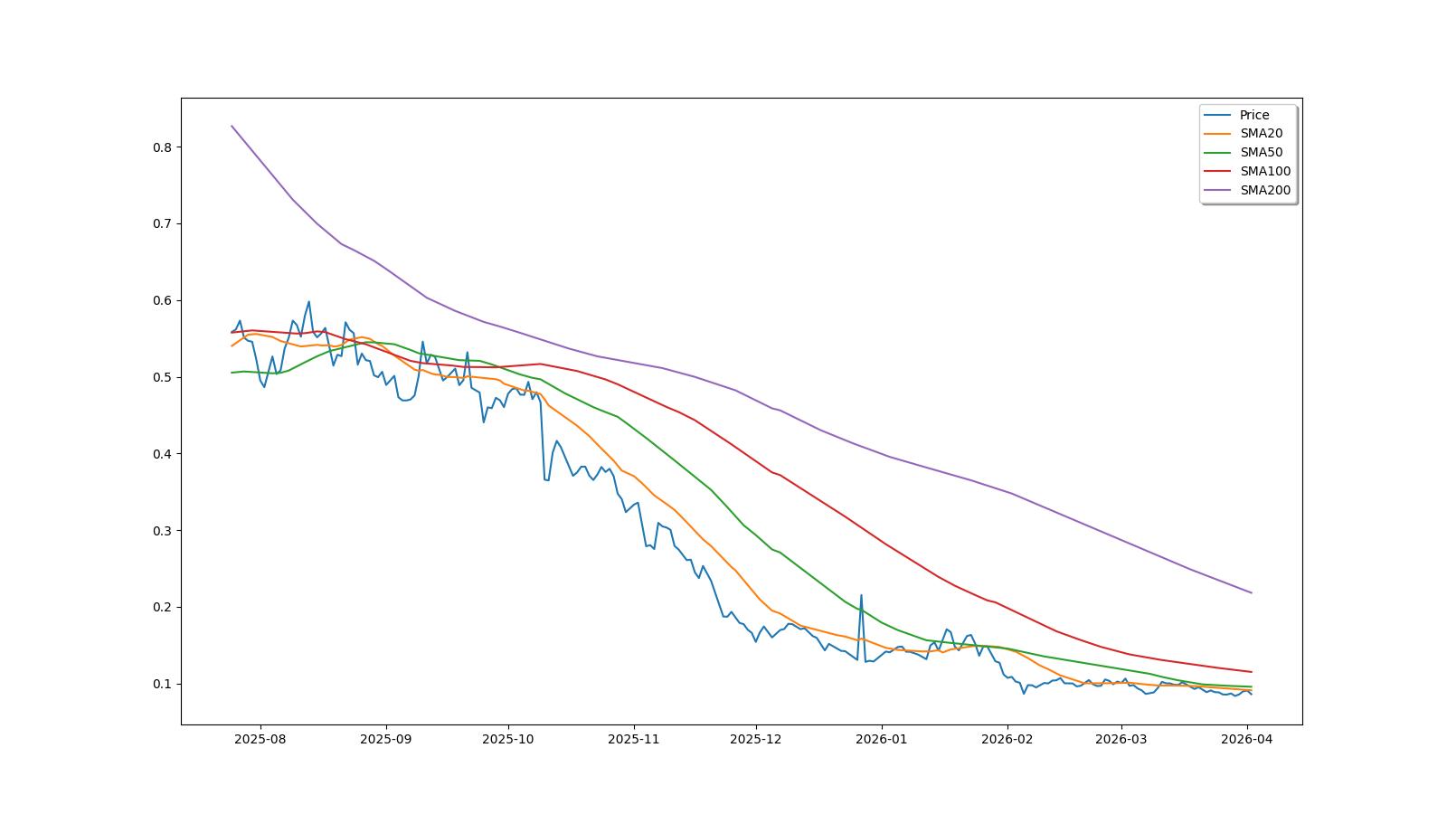 Ronin Simple Moving Averages