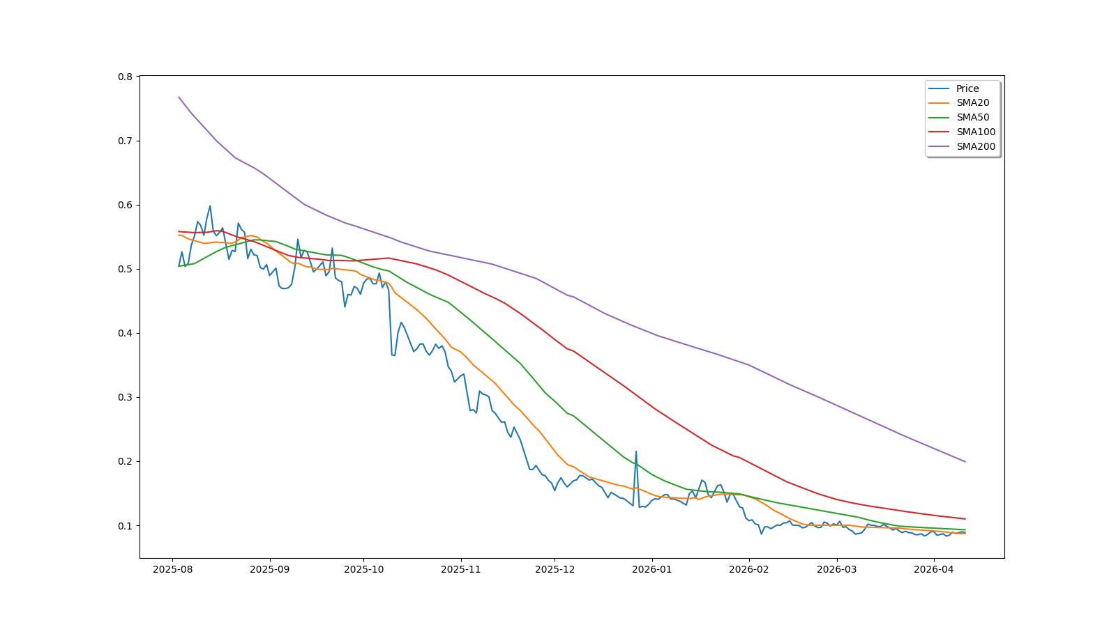 Ronin Simple Moving Averages