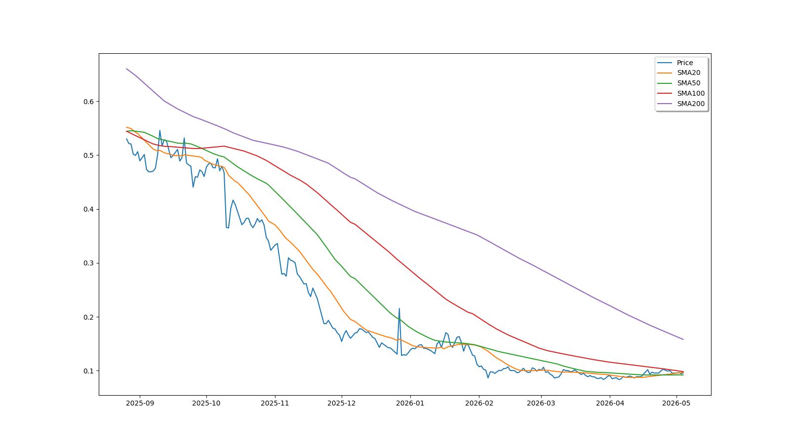 Ronin Simple Moving Averages