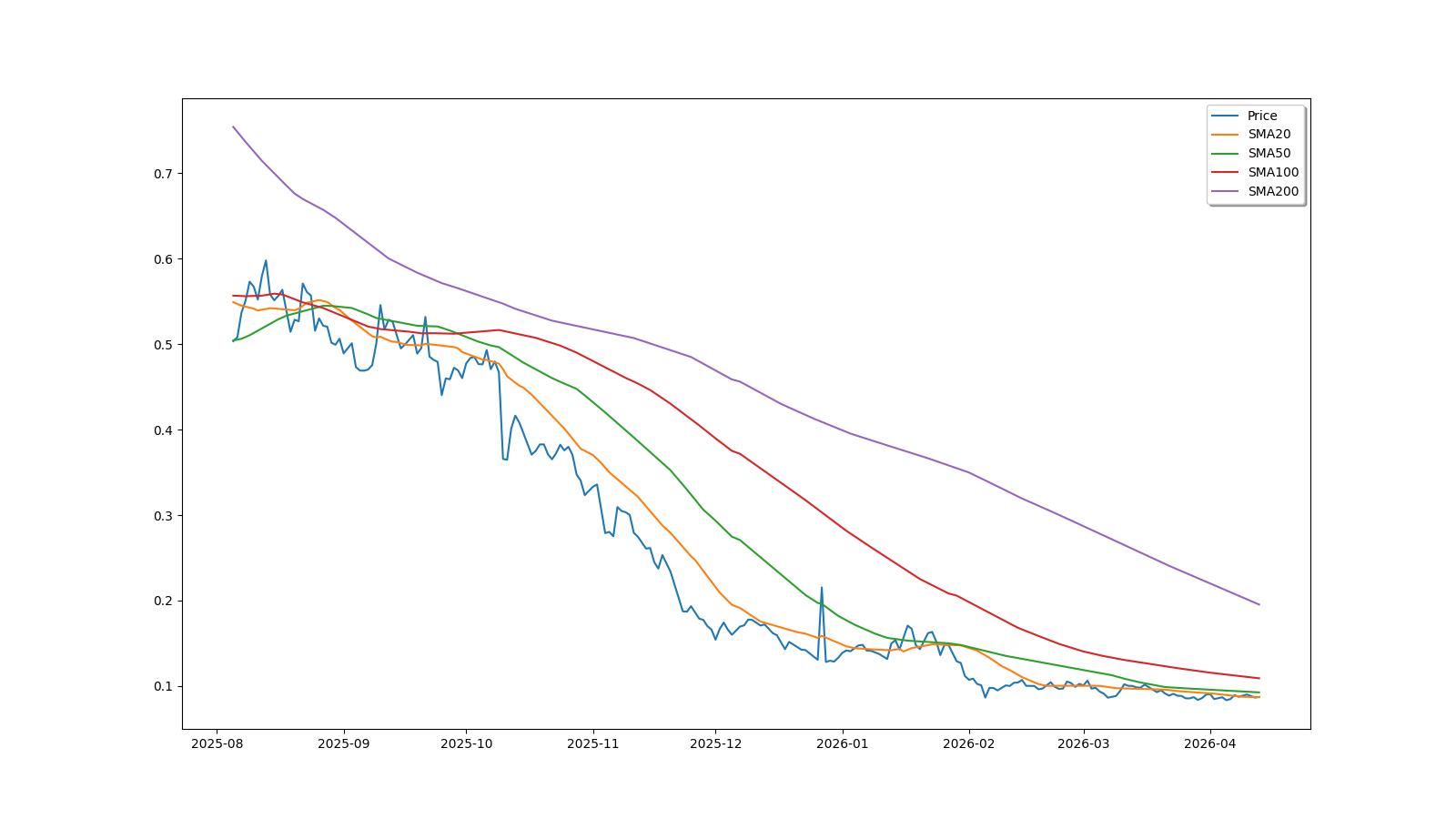 Ronin Simple Moving Averages