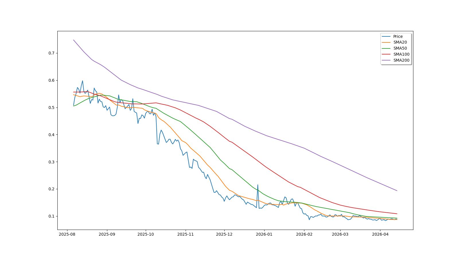 Ronin Simple Moving Averages