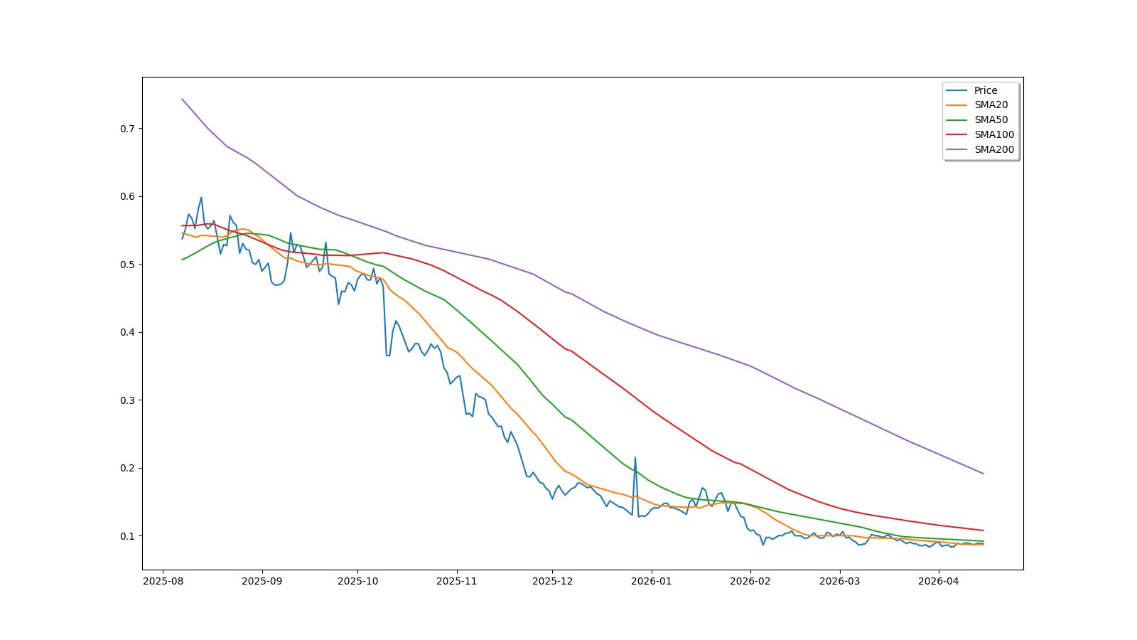 Ronin Simple Moving Averages