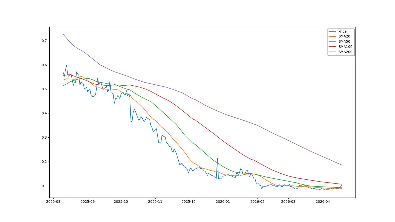 Ronin Simple Moving Averages