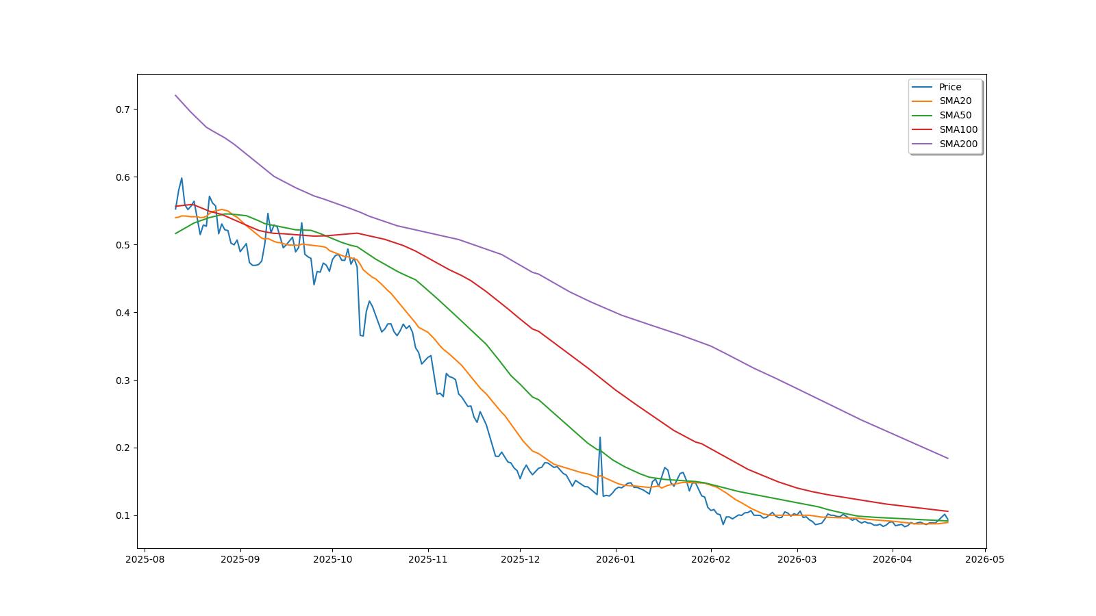 Ronin Simple Moving Averages