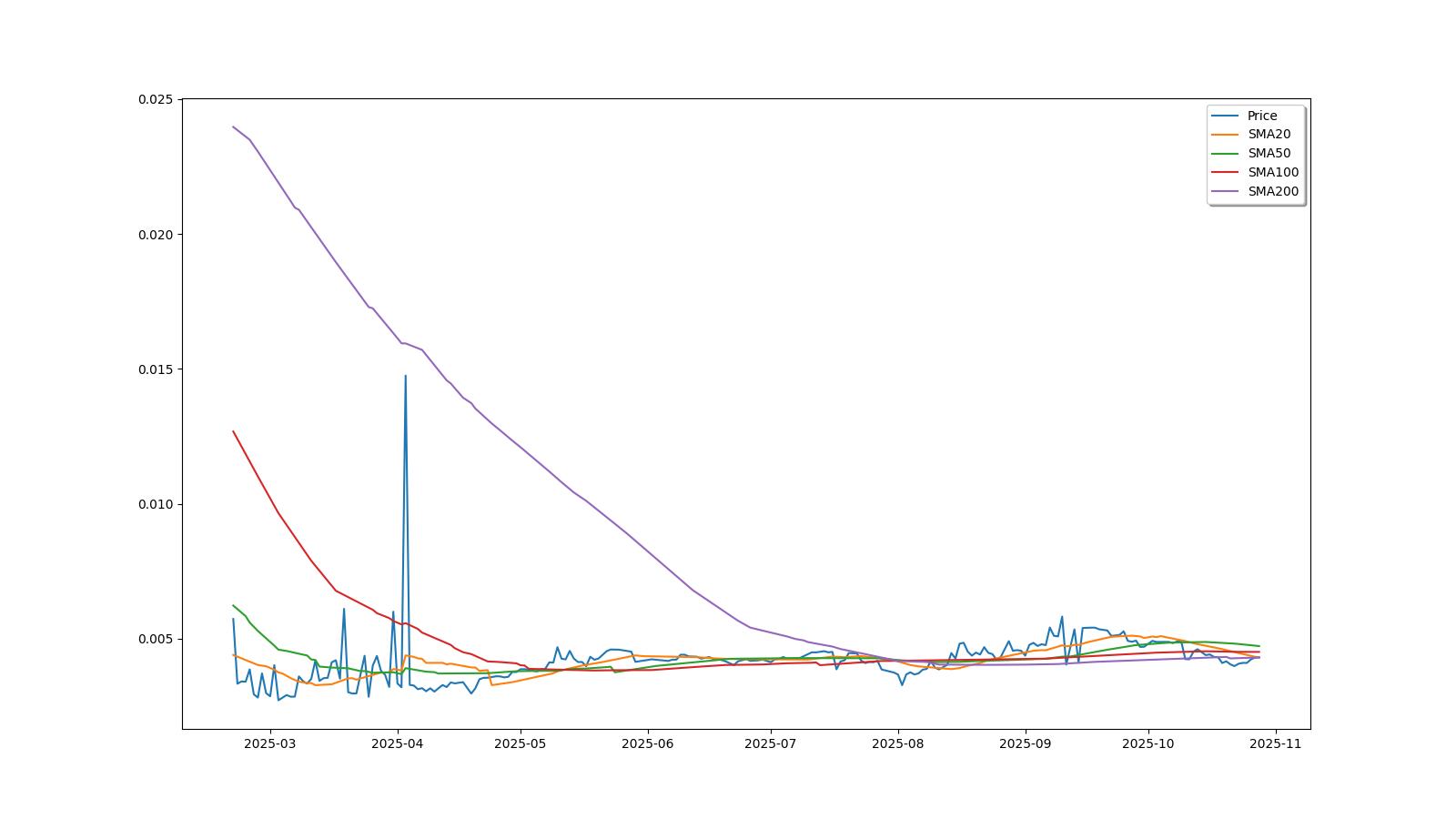 RonPaulCoin Simple Moving Averages