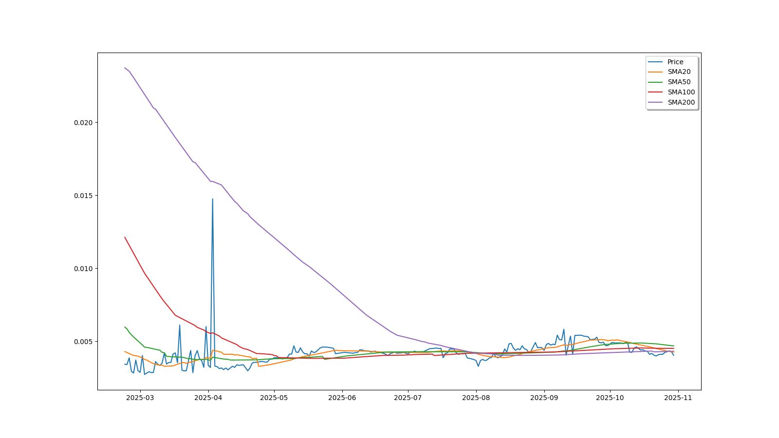RonPaulCoin Simple Moving Averages