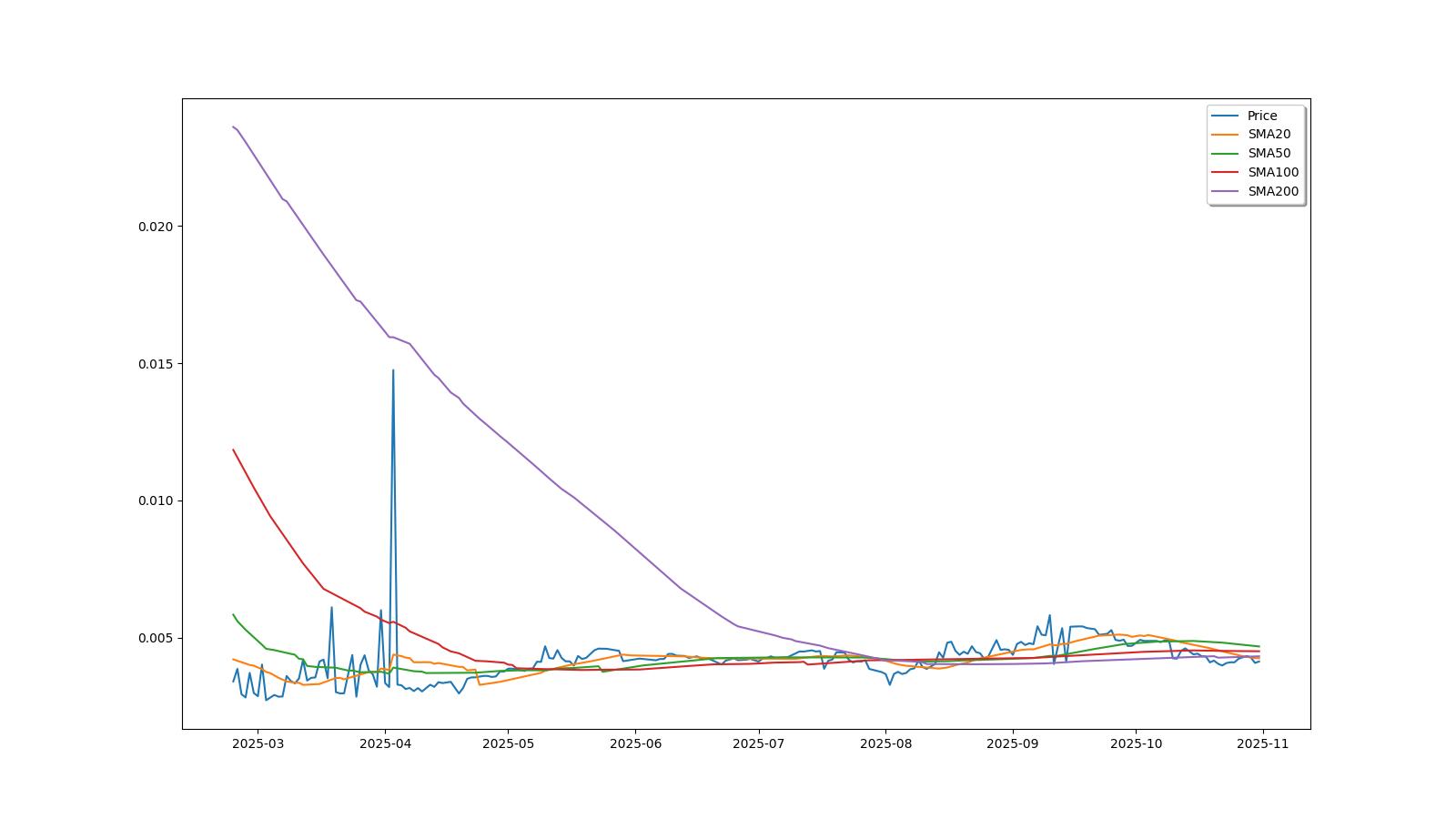 RonPaulCoin Simple Moving Averages