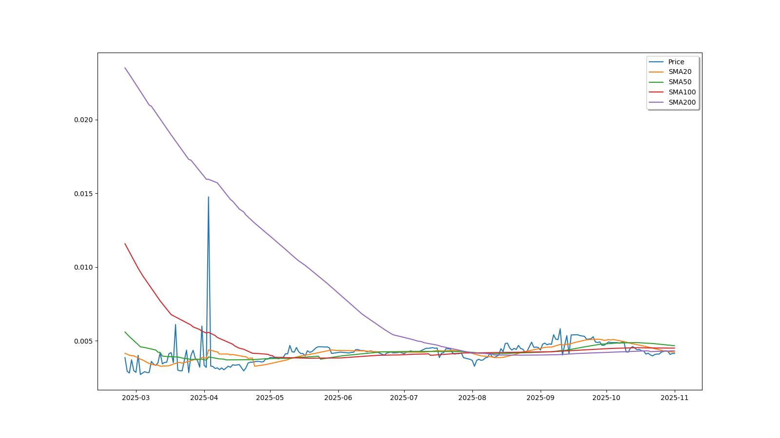 RonPaulCoin Simple Moving Averages