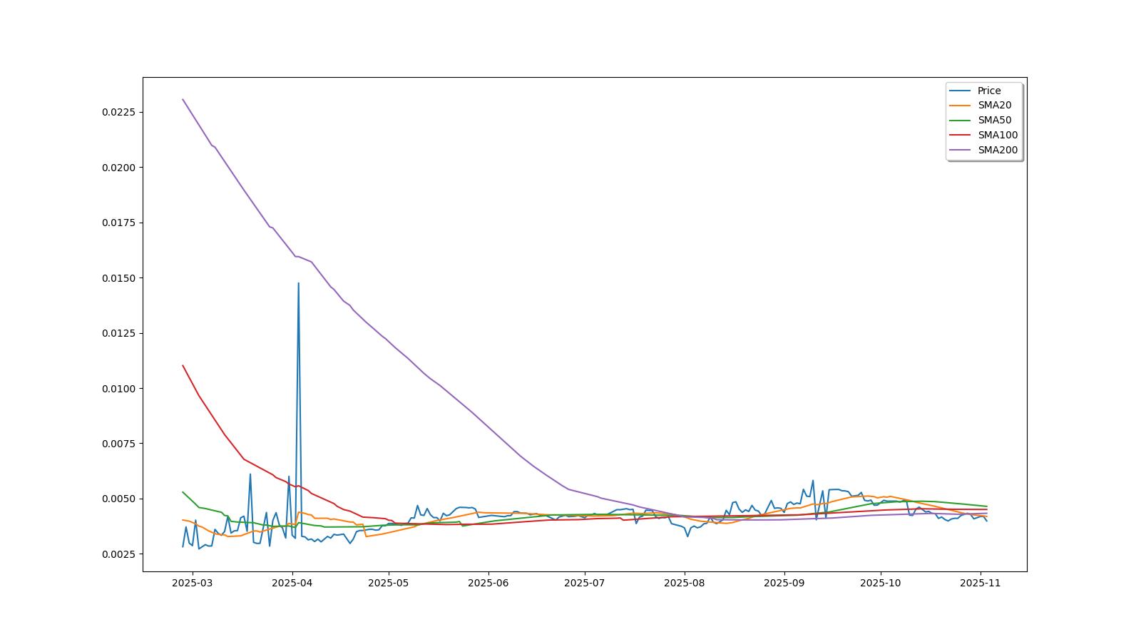 RonPaulCoin Simple Moving Averages