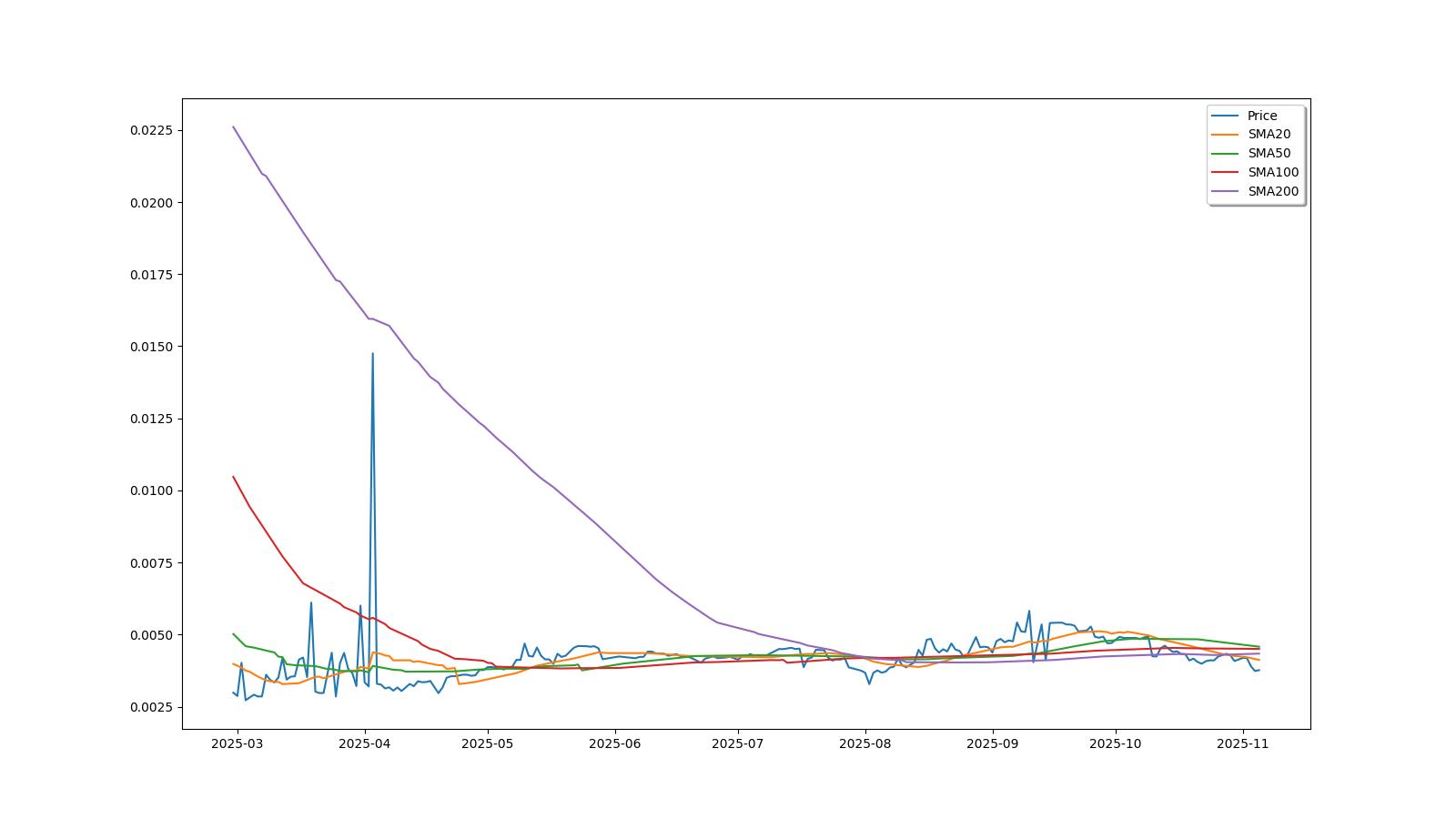 RonPaulCoin Simple Moving Averages