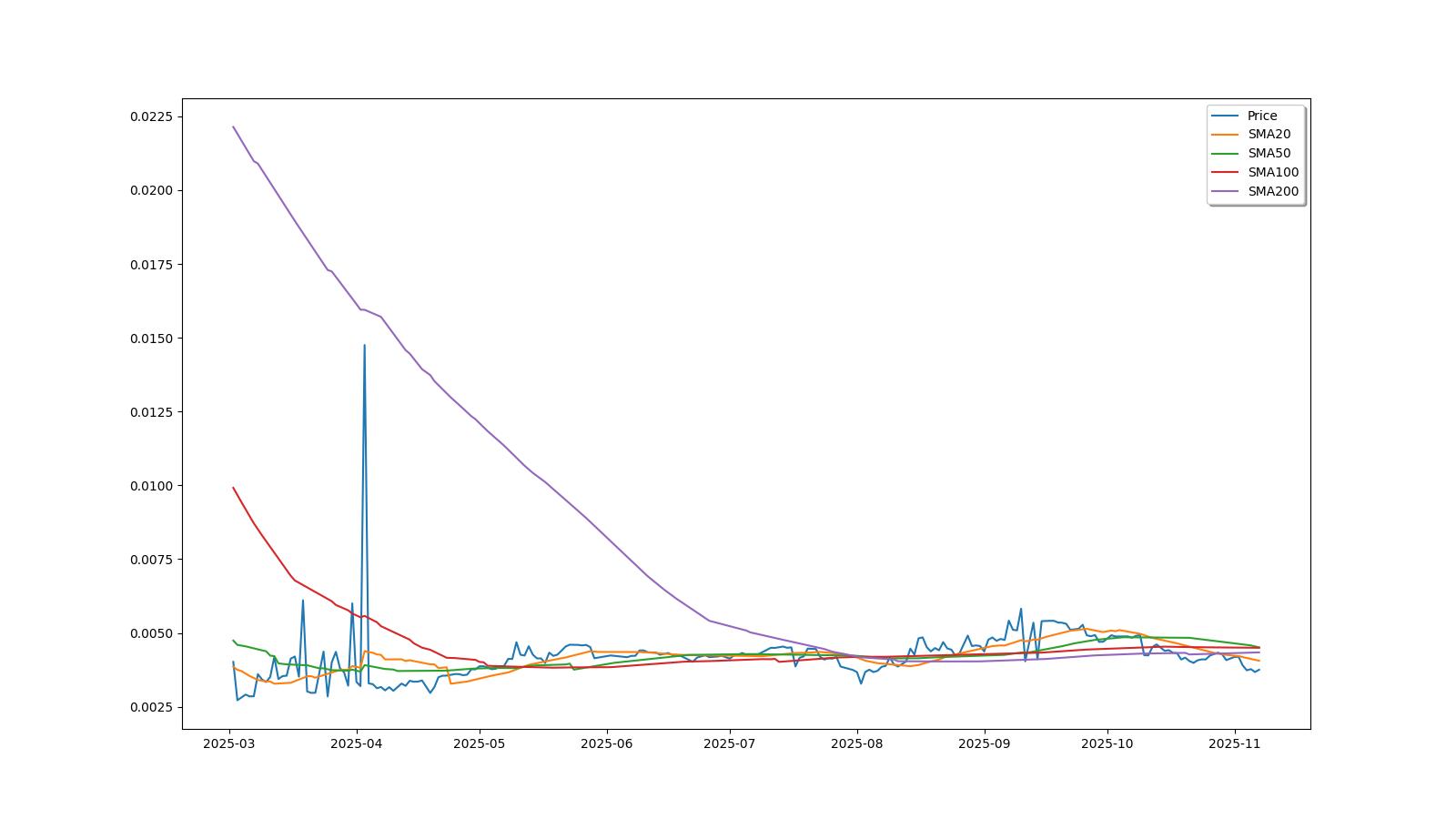 RonPaulCoin Simple Moving Averages