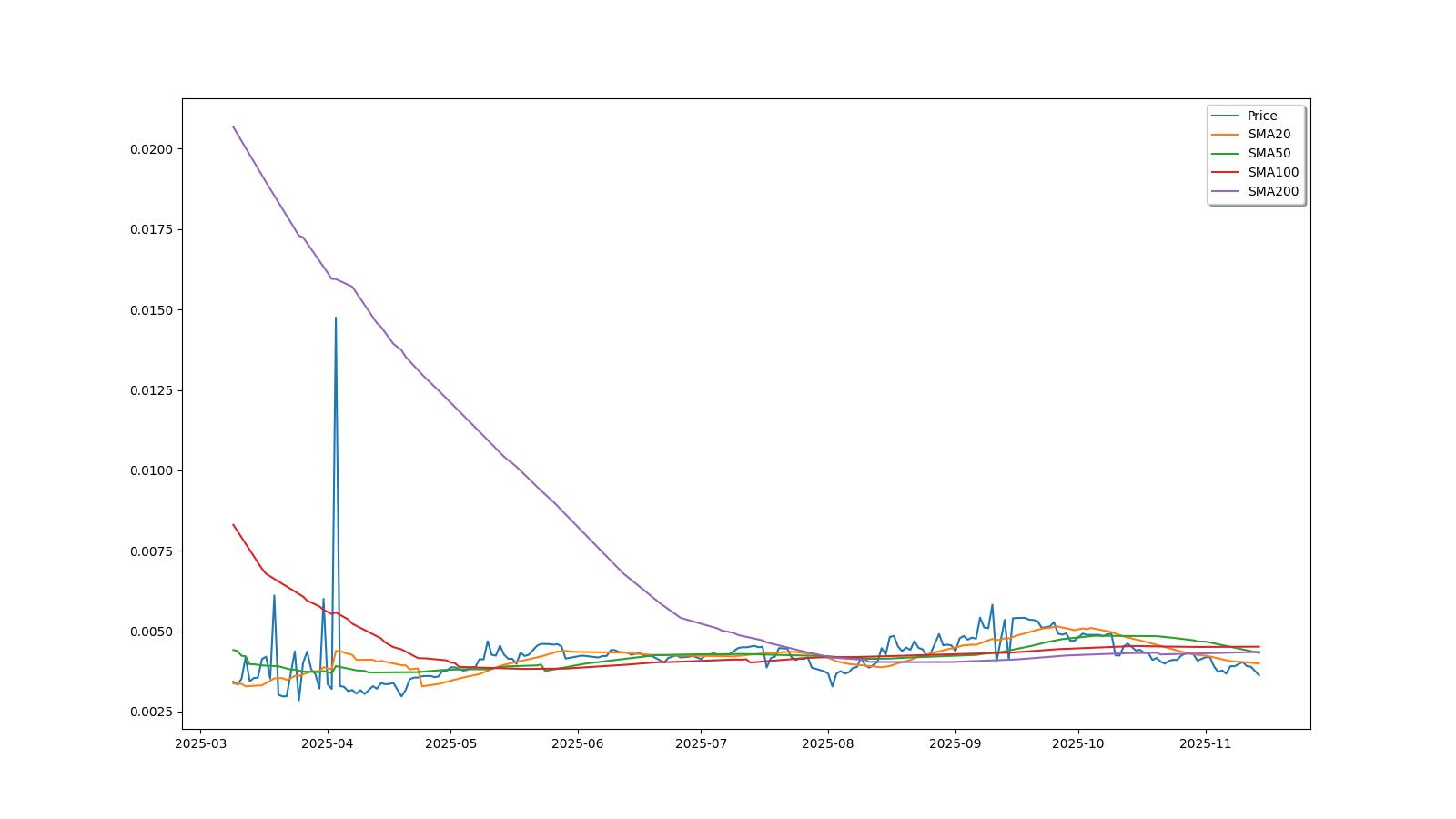 RonPaulCoin Simple Moving Averages