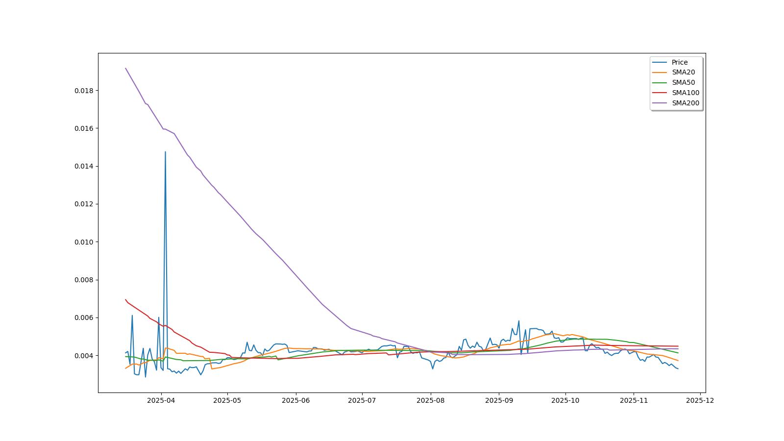RonPaulCoin Simple Moving Averages