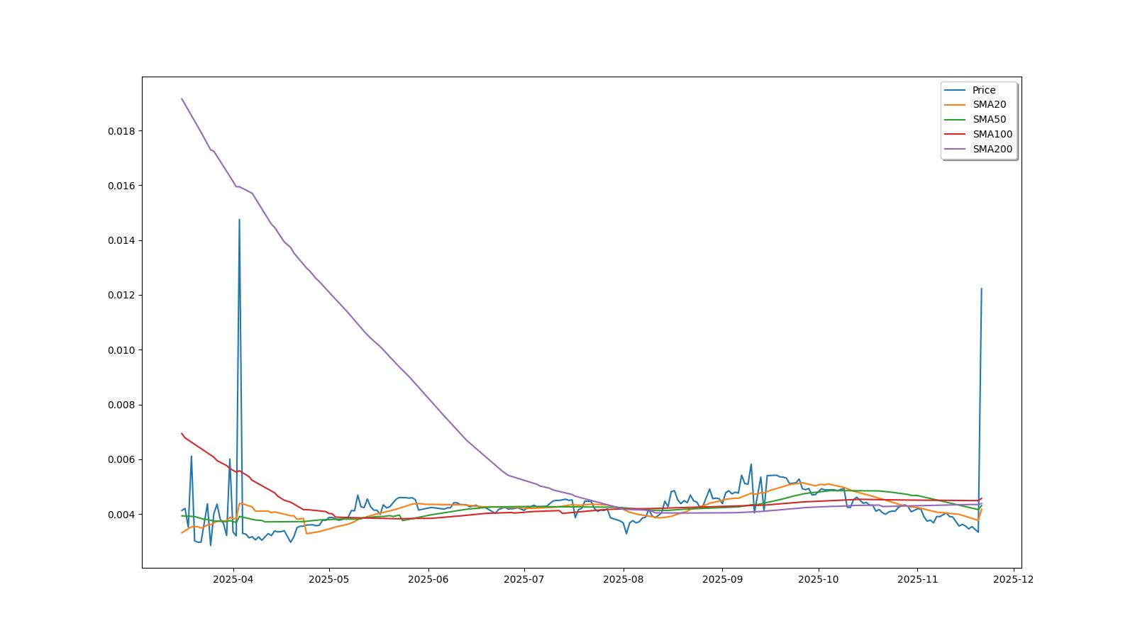 RonPaulCoin Simple Moving Averages