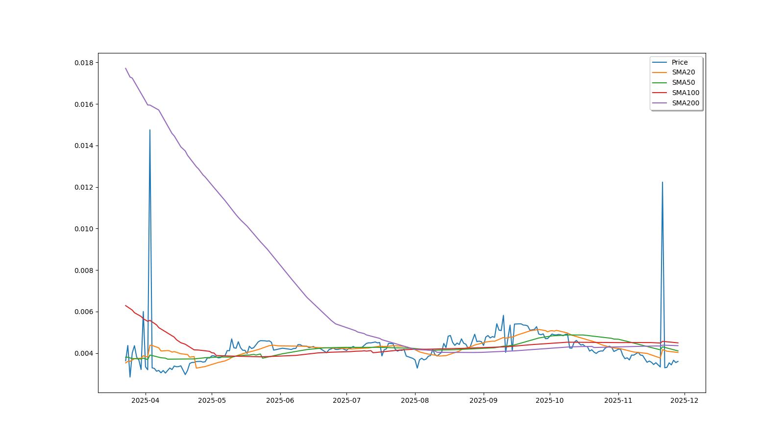 RonPaulCoin Simple Moving Averages
