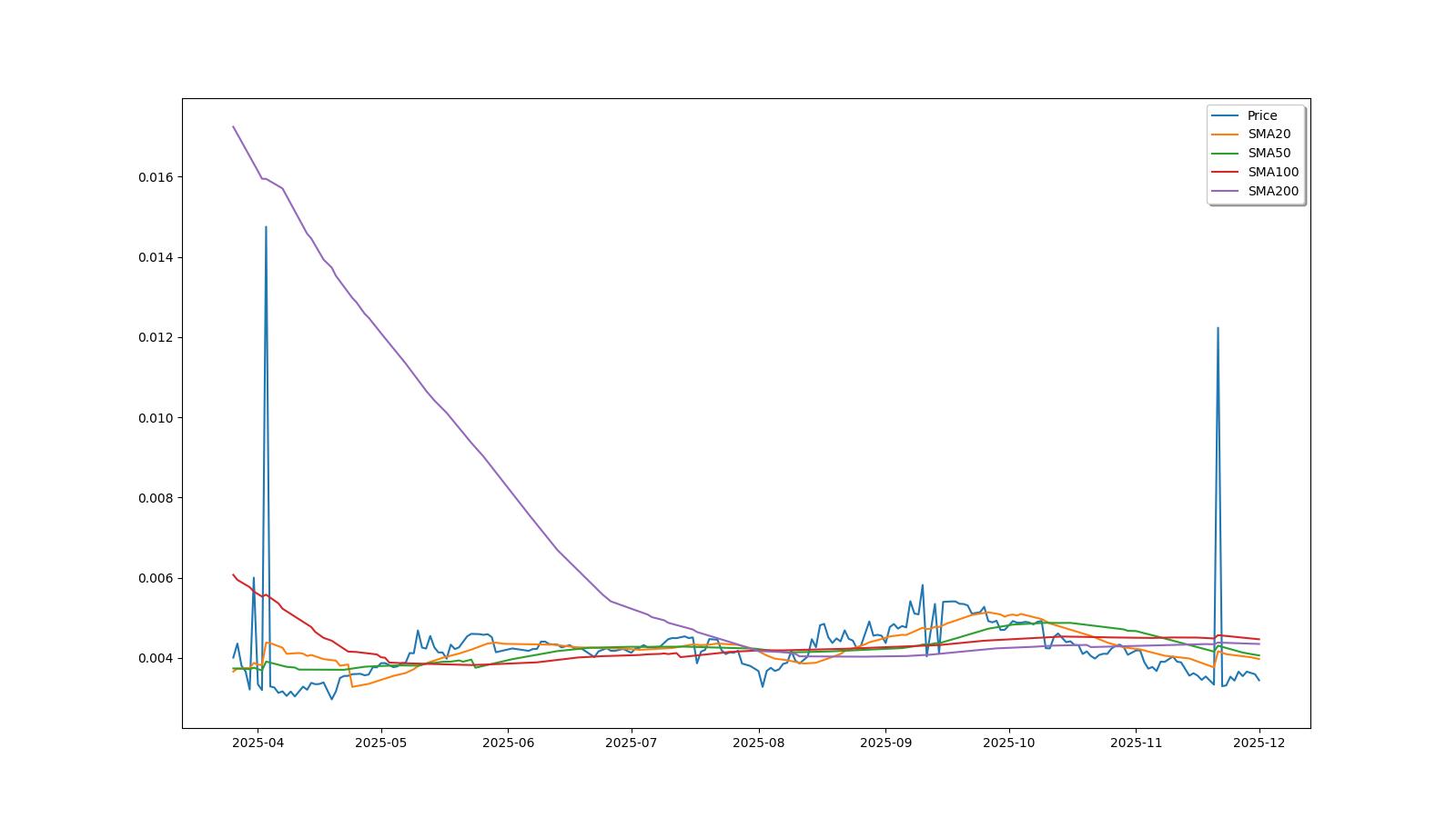 RonPaulCoin Simple Moving Averages