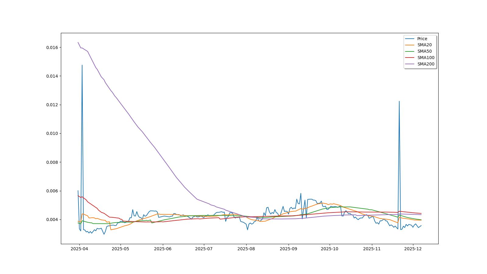 RonPaulCoin Simple Moving Averages