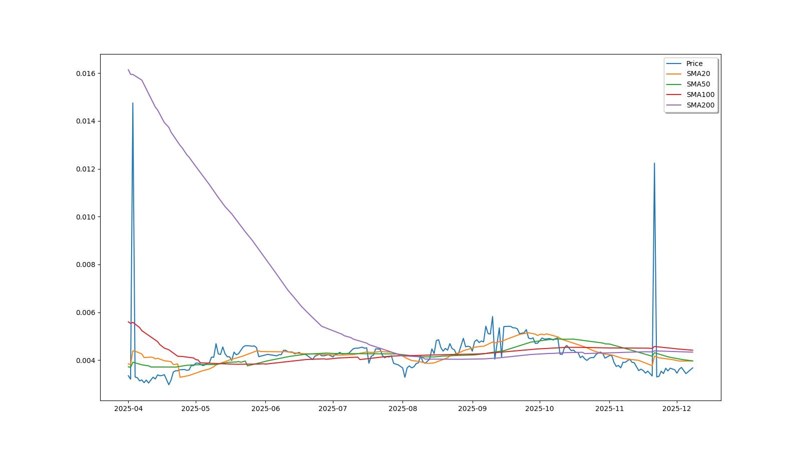 RonPaulCoin Simple Moving Averages