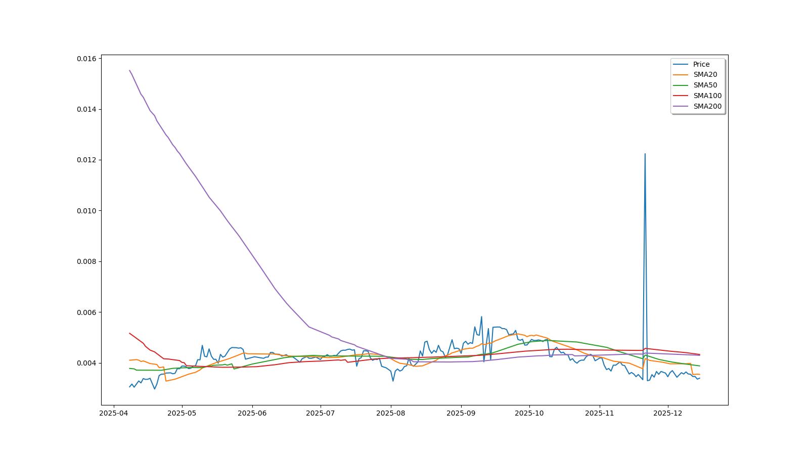 RonPaulCoin Simple Moving Averages