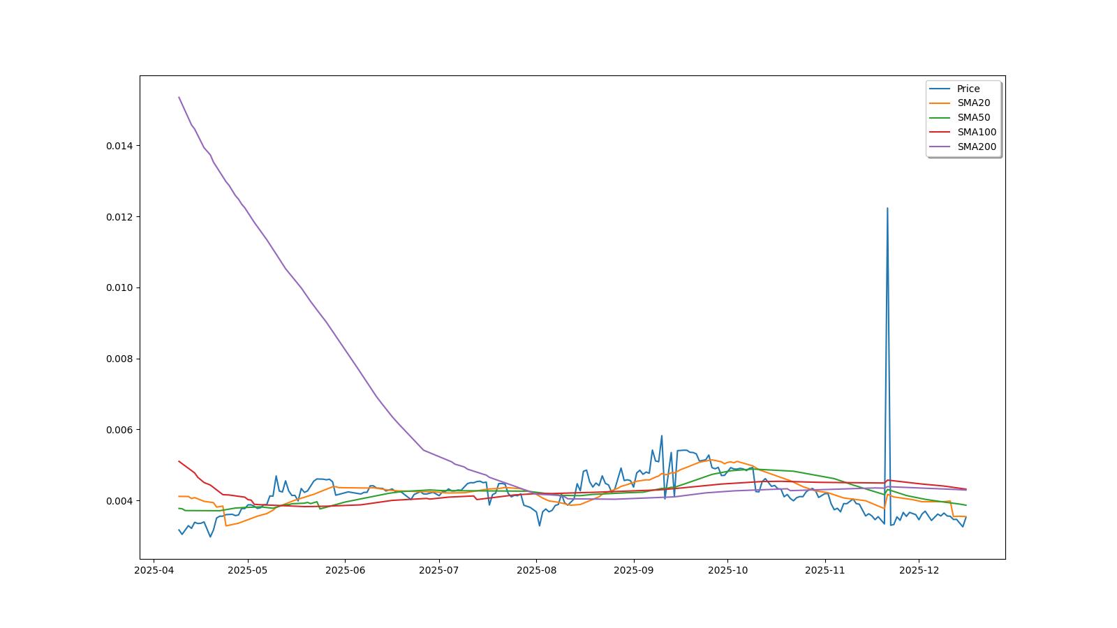 RonPaulCoin Simple Moving Averages