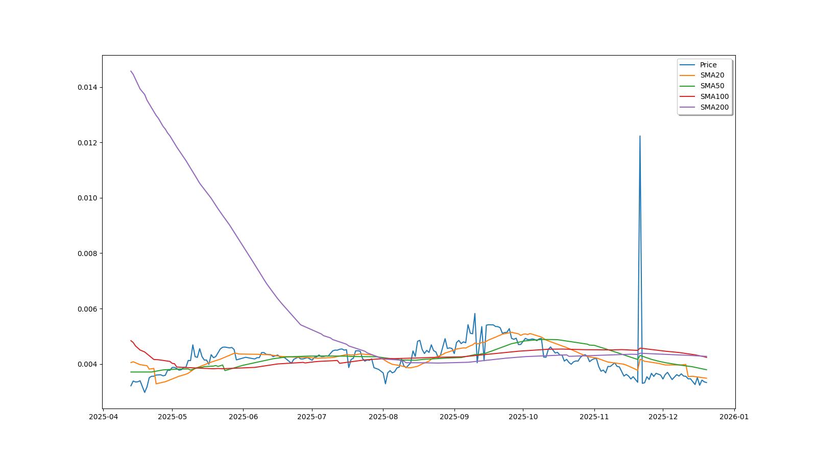 RonPaulCoin Simple Moving Averages