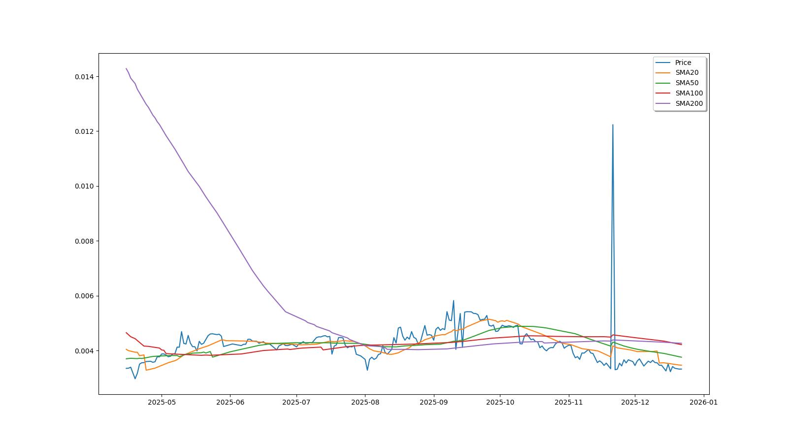 RonPaulCoin Simple Moving Averages