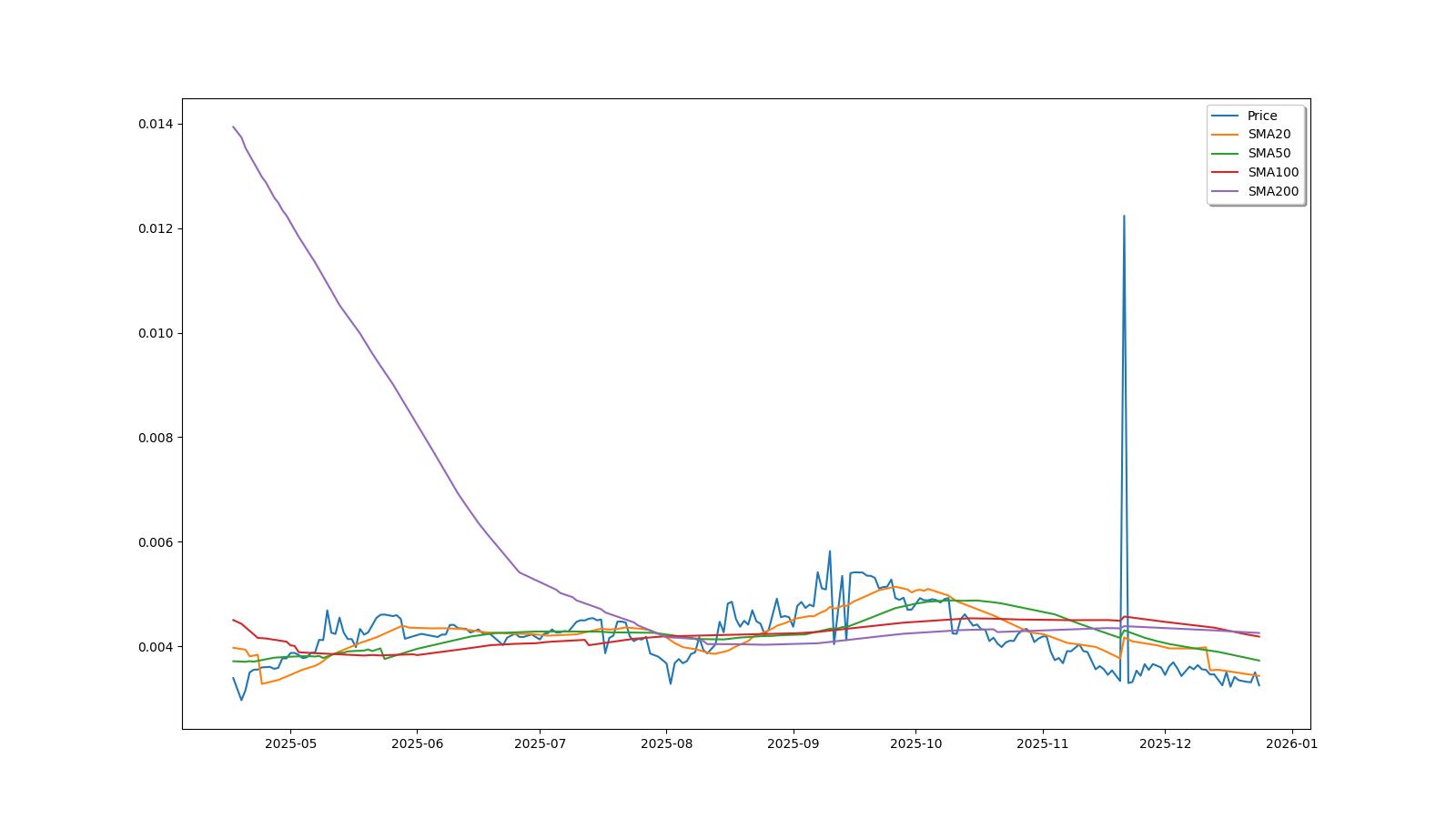 RonPaulCoin Simple Moving Averages