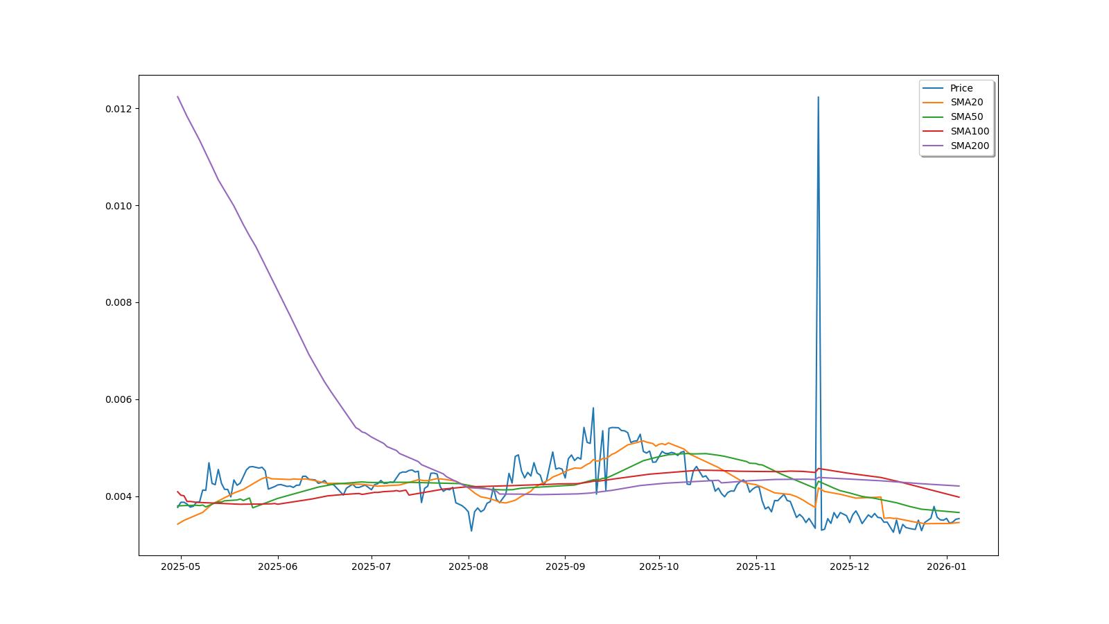 RonPaulCoin Simple Moving Averages